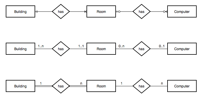 Traps in Entity Relationship Diagrams: Fan Trap and Chasm Trap | edredo.com