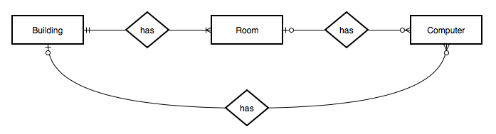 Traps in Entity Relationship Diagrams: Fan Trap and Chasm Trap | edredo.com