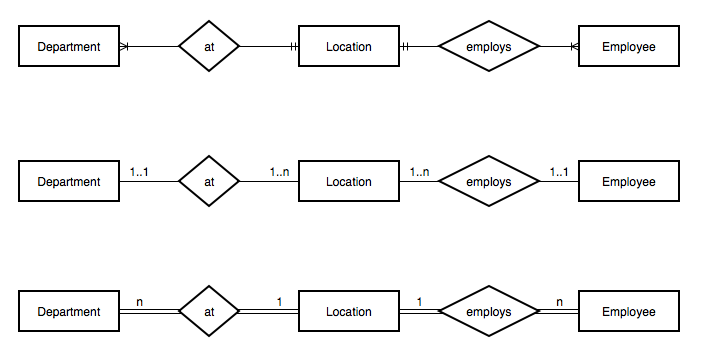 Traps in Entity Relationship Diagrams: Fan Trap and Chasm Trap | edredo.com