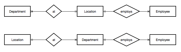 Traps in Entity Relationship Diagrams: Fan Trap and Chasm Trap | edredo.com